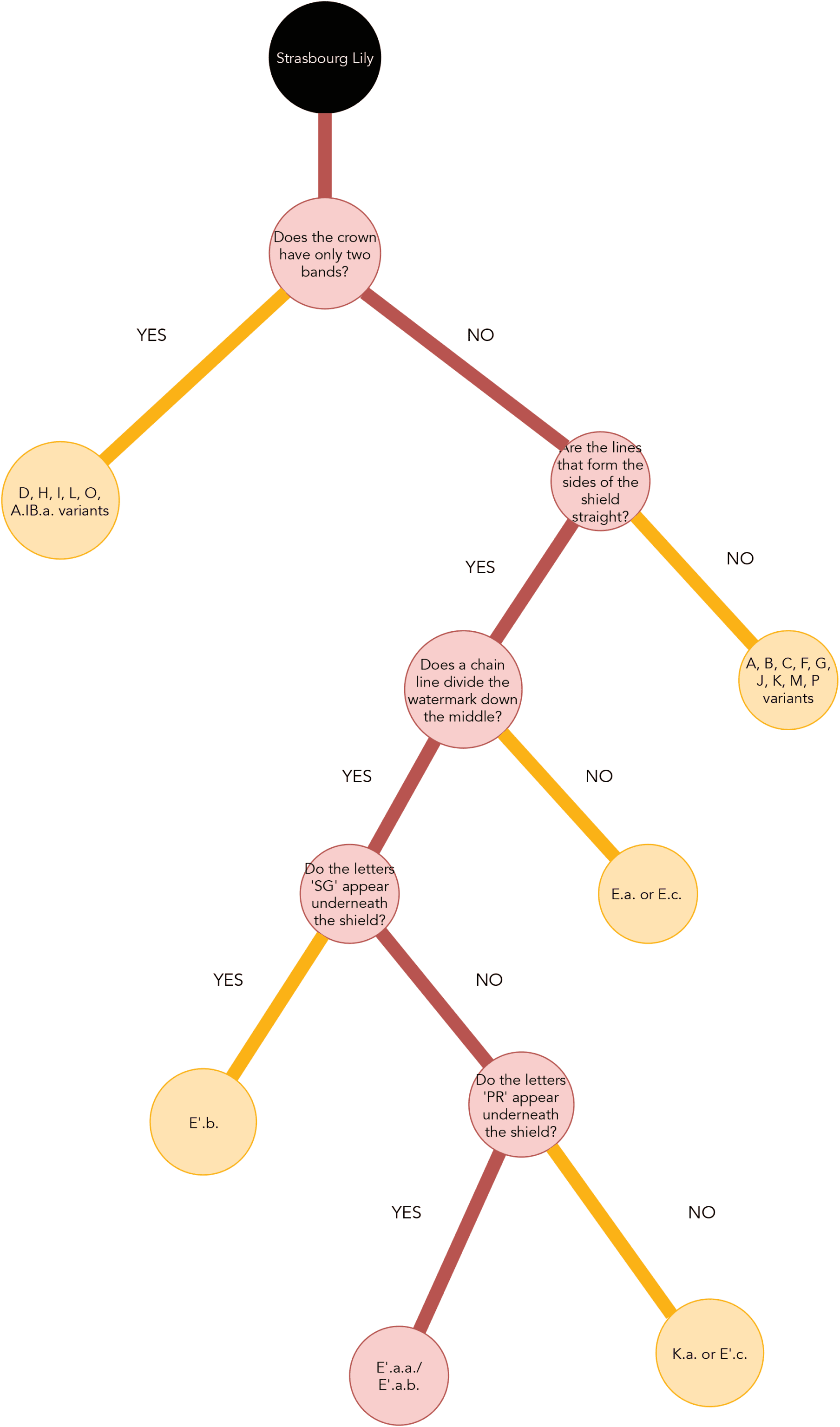 Decision Trees for Watermark Identification in Rembrandt's Etchings - Journal of Historians of ...